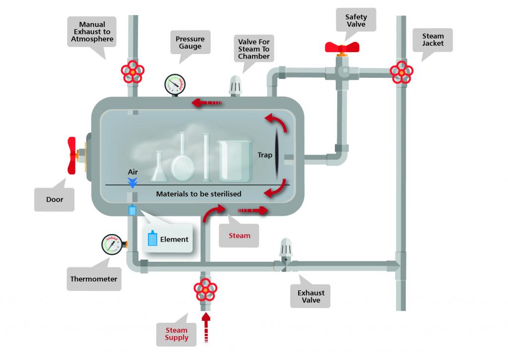 Autoclave: Parts, Principle, Procedure, Types, Uses, 49% OFF Autoclave: Parts, Principle, Procedure, Types, Uses, 49% OFF