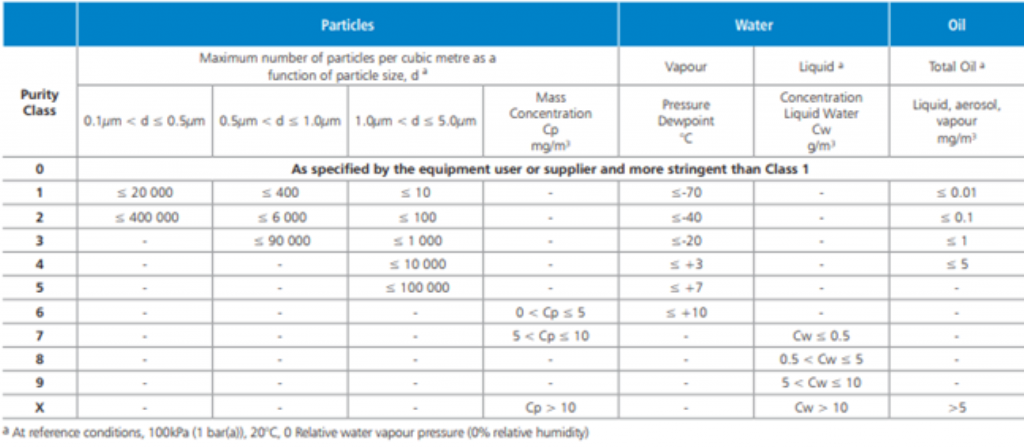 What is ISO 8573-1 and How does it Impact Compressed Air Systems?